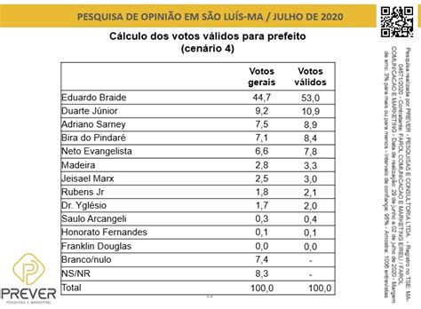 Eduardo Braide é eleito ainda no primeiro turno aponta pesquisa