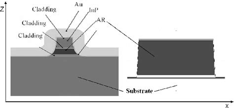Figure 1 From Thermal Modelling Of Quantum Cascade Lasers Semantic