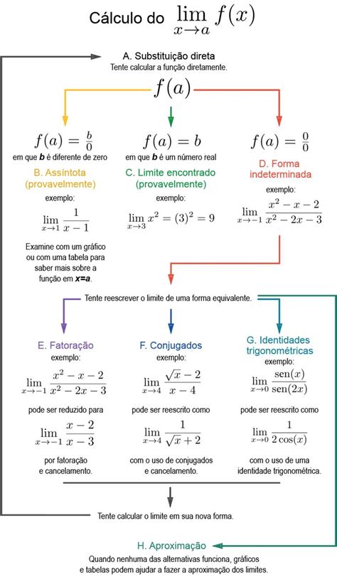 Estratégia Para Calcular Limites Artigo Khan Academy Math Lessons
