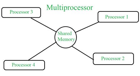 difference between multiprocessor and multicomputer geeksforgeeks