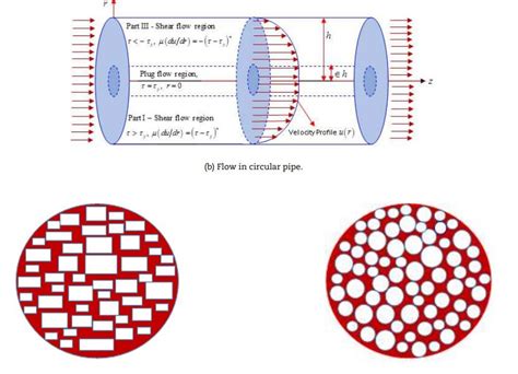 Non Newtonian Fluid Flow Through Porous Media With Industrial Applications Universiti