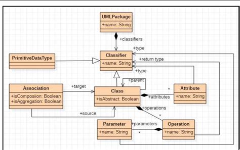 An Excerpt Of Uml Class Diagram Metamodel