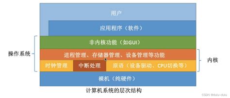 操作系统（2） 操作系统的体系结构操作系统外核 Csdn博客