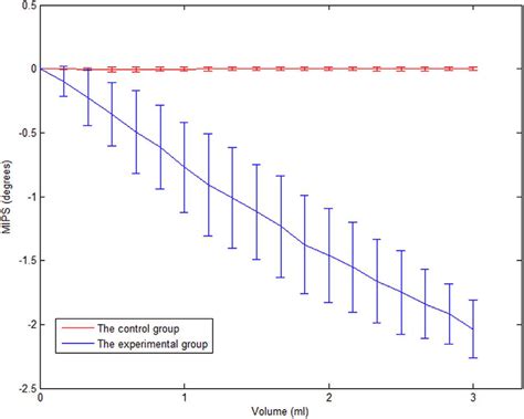 Mean MIPS Value And Standard Deviation For Experimental Rabbits And Download Scientific
