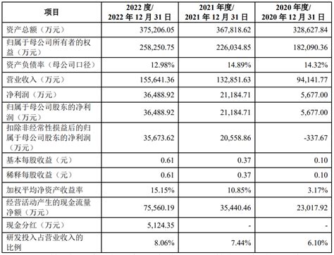 合计拟募资超24亿元！4家上海企业迎来ipo新进展医药新闻 Bydrug 一站式医药资源共享中心 医药魔方