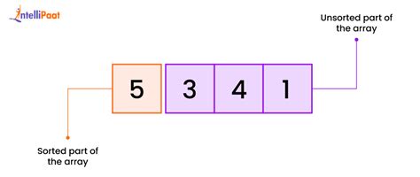 Insertion Sort Algorithm Complexity And Code Implementation
