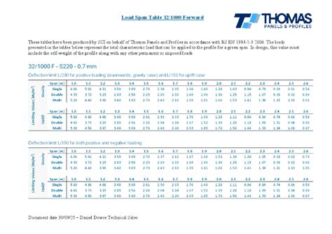 1000 32 Forward Load Span Table Thomas Panels And Profiles Ltd Nbs Source