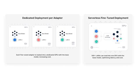 The First Serverless Solution For Fine Tuned Llms