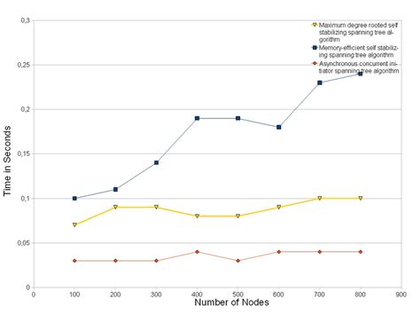 runtime results of spanning tree construction algorithms download