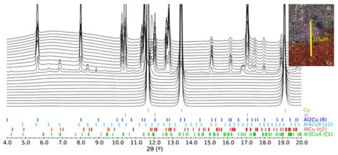Xrd Data Visualization Processing And Analysis With D1dplot And