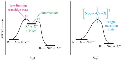 Sn1 Reaction Nucleophilic Substitution Reaction Read Chemistry