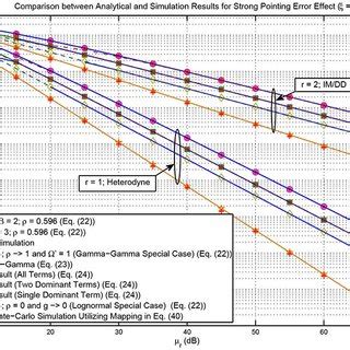 Average Ber Of Dbpsk Binary Modulation Scheme Showing The Performance