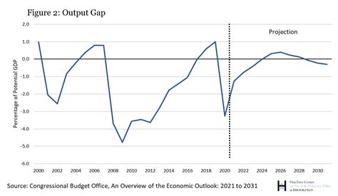 What Is Potential Gdp And Why Is It So Controversial Right Now