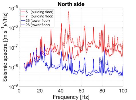 Seismic Spectra Of Two Couples Of Seismometers Positioned At North Side Download Scientific