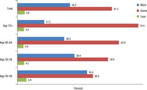 Frb Insights Into The Financial Experiences Of Older Adults A Forum Briefing Paper