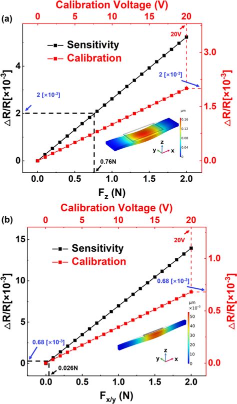 Figure 5 From Mems Array Tactile Sensors With A Self Calibration