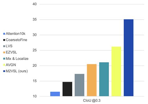 Multi Scale Multi Instance Visual Sound Localization And Segmentation Ai Research Paper Details