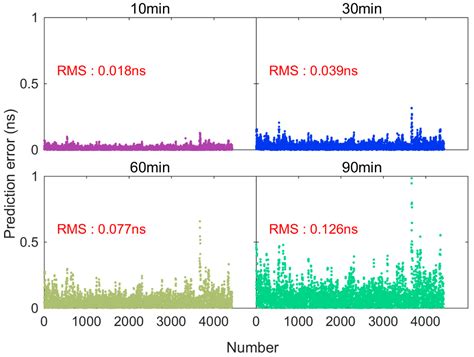 An Approach To A Clock Offsets Model For Real Time Ppp Time And