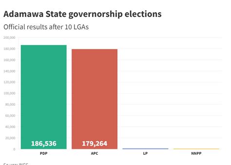 Binani Vs Fintiri Close Race In Adamawa After 10 Lgas