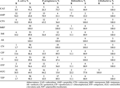 Antimicrobial Resistance And Susceptibility Of Isolated Pathogens
