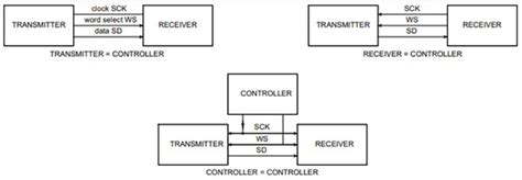 what is the i2s communication protocol