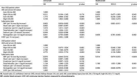 The Multivariate Analyses Of The Associations Between 365 Day Download Scientific Diagram
