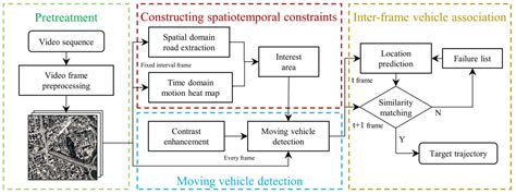 Satellite Video Moving Vehicle Detection And Tracking Based On Spatiotemporal Characteristics