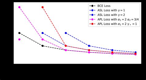 Polynomial Coefficients Of L Loss For Different Loss Functions In The Download Scientific