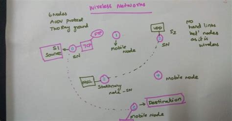 Wireless Network Coding In Ns2 Ns2 Tutorial 5