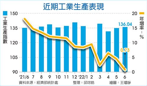6月工業生產指數 連29紅 財經要聞 工商時報