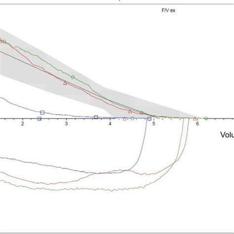 Case 2 S Flow Volume Loops Demonstrating Improvement Post Pneumonic Download Scientific