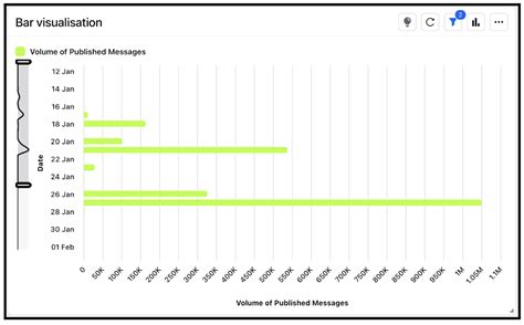 Widget Visualization Type Bar Sprinklr Help Center