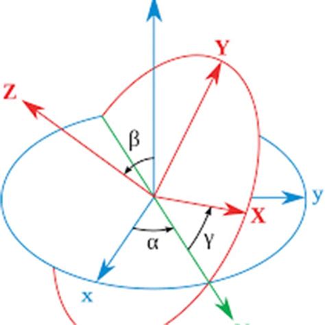 Rate Tables Are Used For Gyroscopesimu Calibration Or Hardware In Loop
