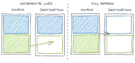 Full Vs Incremental Loads Data Engineering With Fabric Sqlservercentral