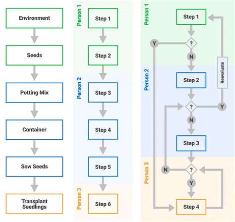 How To Write Standard Operating Procedures Sops Templ Vrogue Co