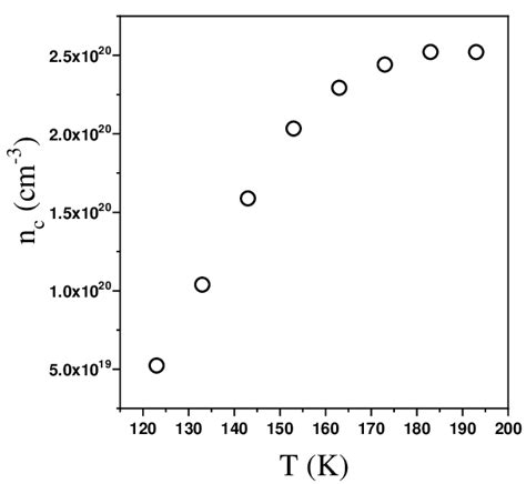 Describes The Reciprocal Temperature Dependence Of The Dc Conductivity