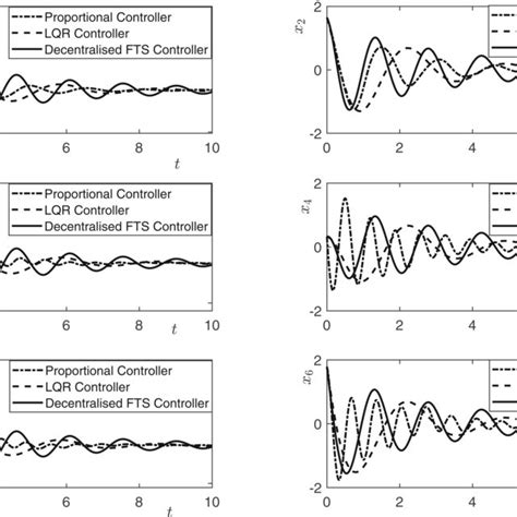 The Comparisons Of Proportional Controller Lqr Controller And