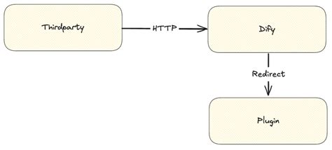 扩展插件 Endpoint：为 Dify 注入 Serverless 新能力 53ai Ai知识库 大模型知识库 大模型训练 智能体开发