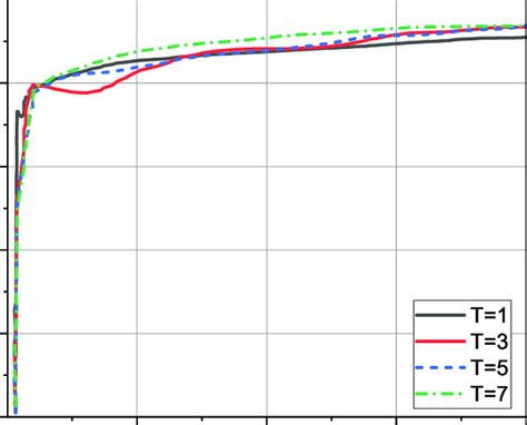 The Prediction Accuracy Of The Model Under Different Values Of T