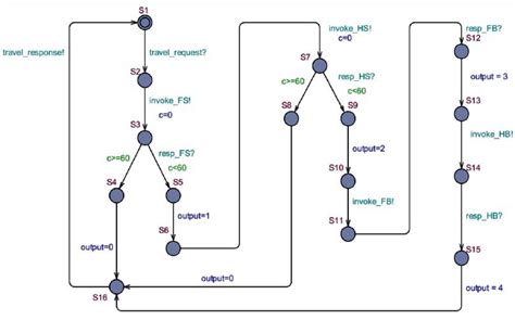 The Travel Agency Scenario Modeled In Timed Automata Download Scientific Diagram