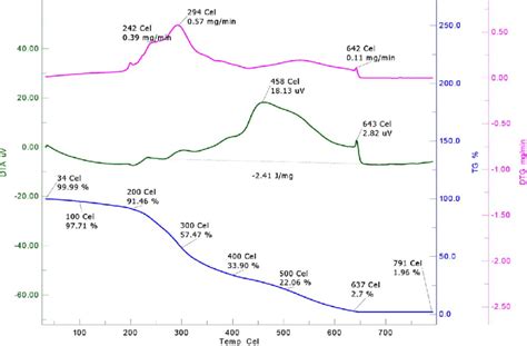Thermogram Of Mercerized A Esculentus Fiber Reinforced Corn Starch