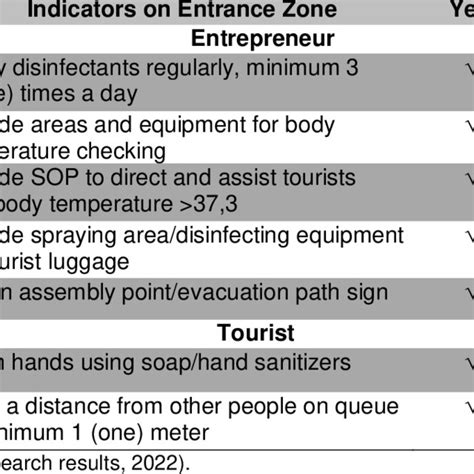 Chse Implementation Indicators On Entrance Zone Download Scientific