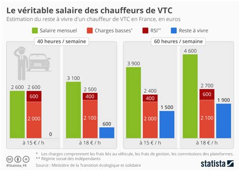 Graphique Le véritable salaire des chauffeurs de VTC Statista
