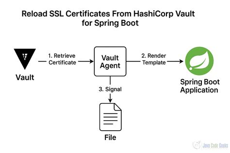 Spring Boot Hashicorp Valut Reload Ssl Certificates