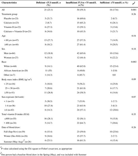 Table 1 From Vitamin D Status And Impact Of Vitamin D 3 Andor Calcium