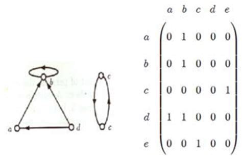 A Graph And Its Associated Relation As A Boolean Matrix Particular Download Scientific Diagram