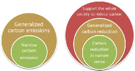 Figure 2 From Carbon Emission Calculation Method Of Climate Friendly