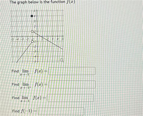 Solved The Graph Below Is The Function Fxfind