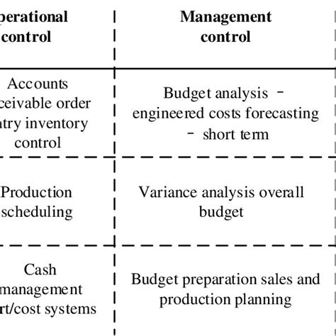 The Framework Of Mis Proposed By Gorry And Scott Morton Download