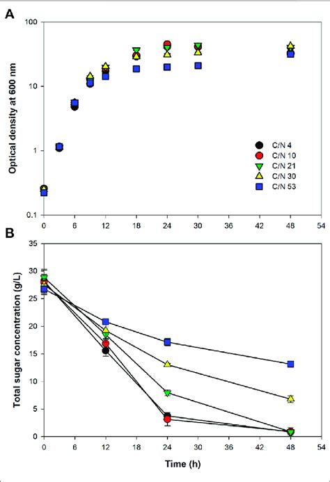 Growth Of Paracoccus Sp Kku01 On Sugarcane Juicebased Medium A And
